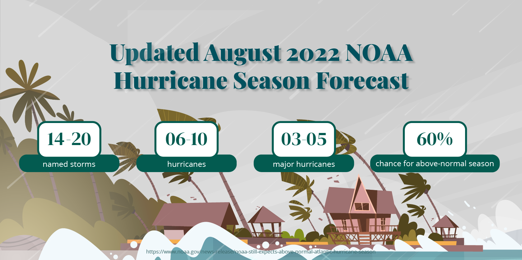 Has the NOAA Changed Their 2022 Hurricane Season Prediction? - Hurricane Damage