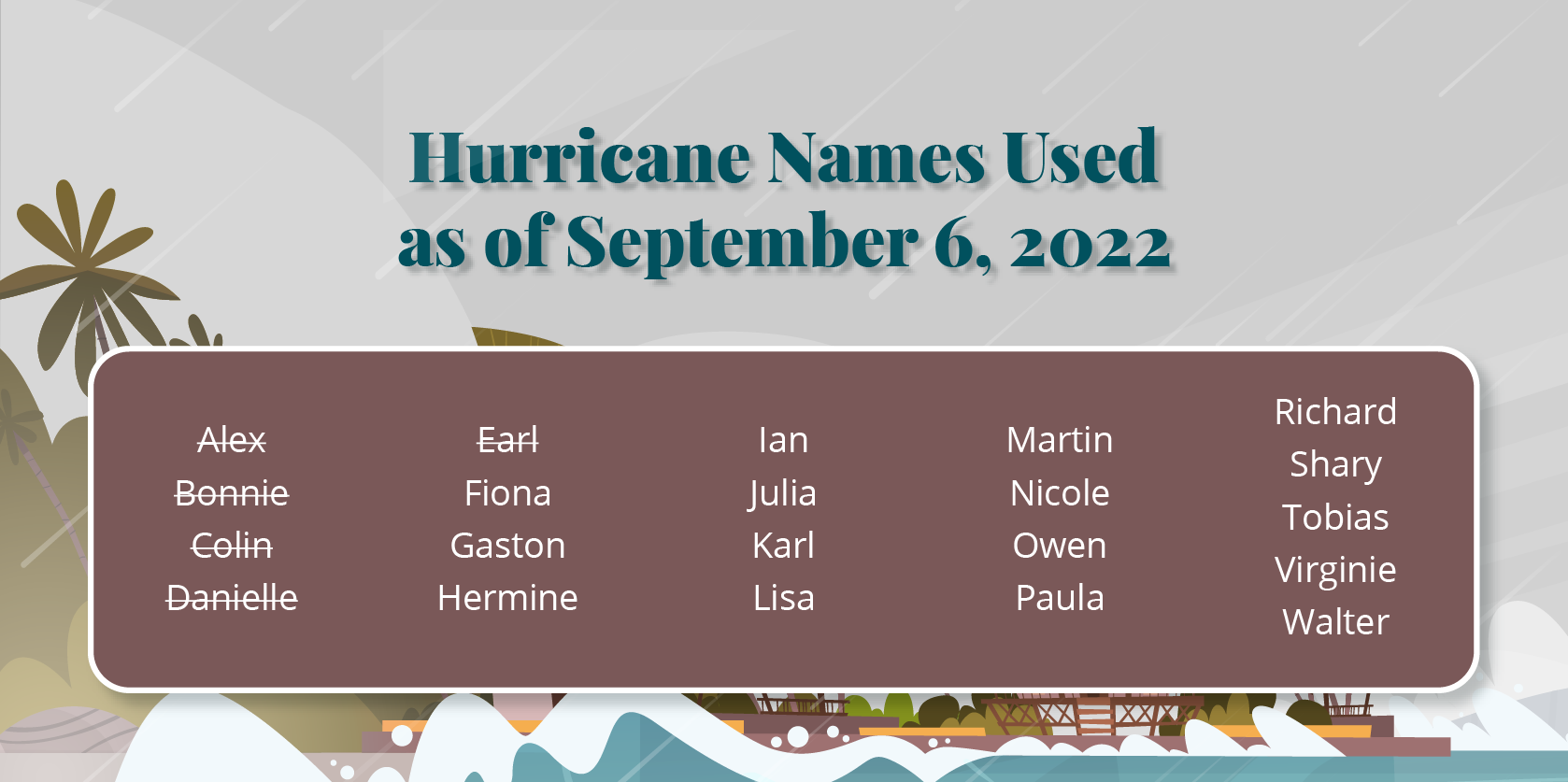 Has the NOAA Changed Their 2022 Hurricane Season Prediction ...